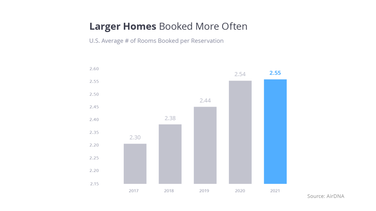 The 2022 Vacation Rental Outlook Report for Destination Marketers ...