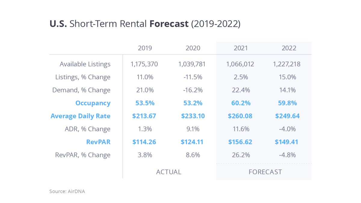 The 2022 Vacation Rental Outlook Report for Destination Marketers ...
